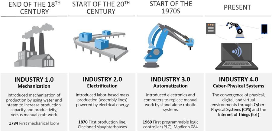 What Is Industry 4.0?