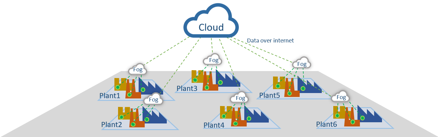 What Is Fog Computing?