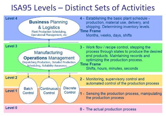 IT and OT in Manufacturing Execution Systems
