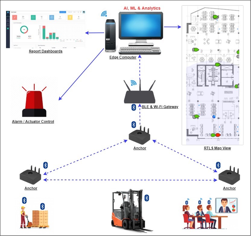 Improving Productivity in Industries Using BLE-Based RTLS Technology