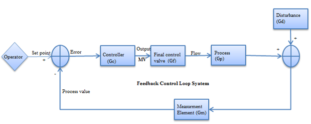 The Two Features of a PID Controller