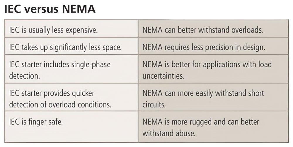 IEC vs. NEMA Motor Controls: Select the Best Option for Your Application
