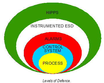 High Integrity Pressure Protection Systems (HIPPS)