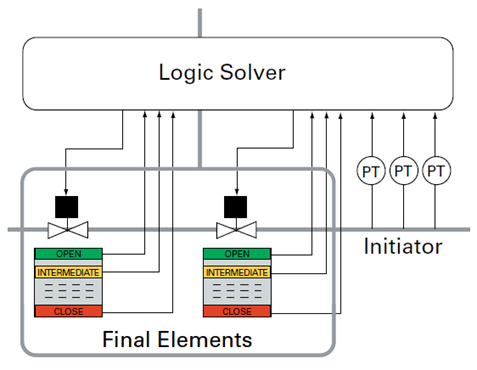 High Integrity Pressure Protection Systems (HIPPS)