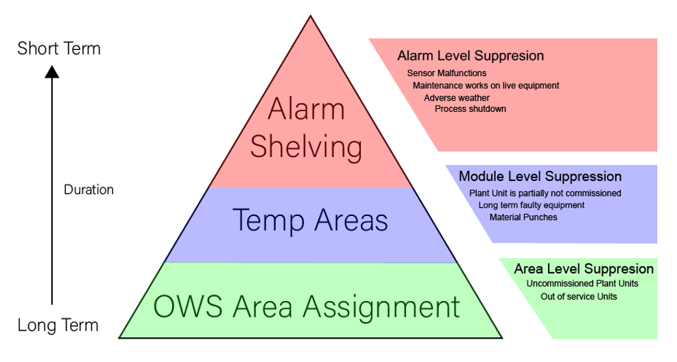 Maximize Operator Situation Awareness During Commissioning Campaign