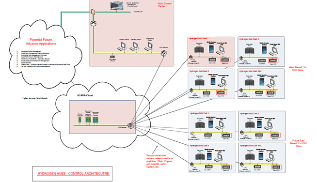 Integrated Control System (ICS) for H2 Gas Generation