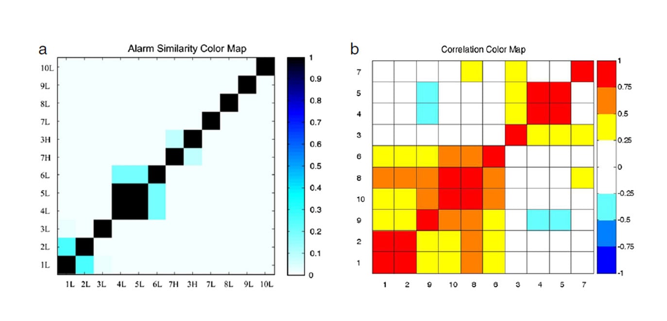 Improved Correlation Analysis and Visualization of Industrial Alarm Data