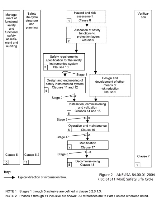 Understanding ISA-84 and Functional Safety in the Process Industries