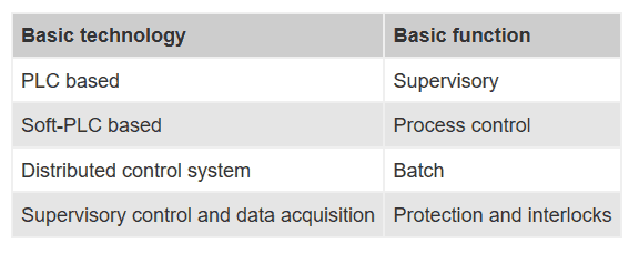 Process Control Systems for Industrial Applications