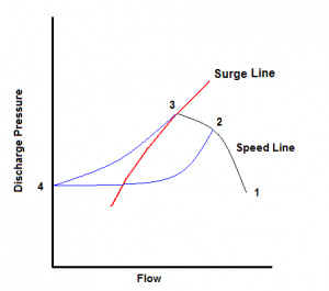 Guide to Effectively Executing Compressor Control Retrofits