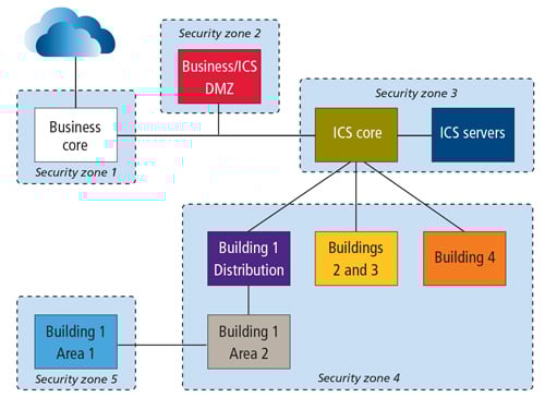 Managing Industrial Control System Cybersecurity