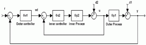 Auto-tuning of cascade control systems