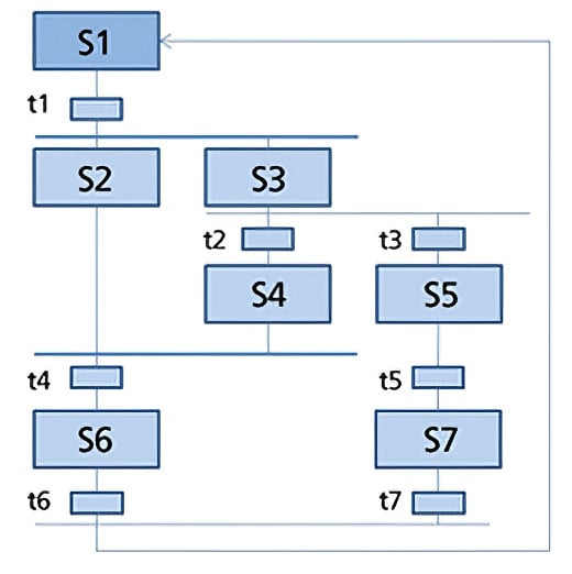 The Proper Implementation and Common Mistakes of Sequential Function Charts