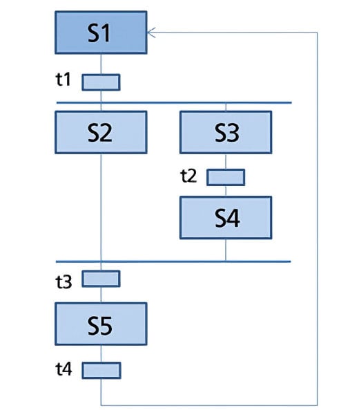 The Proper Implementation and Common Mistakes of Sequential Function Charts