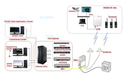 4G LTE Wireless Technology to Secure IACS