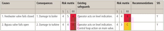 How to Link HAZOP and LOPA to Calculate a Safety Instrumented System