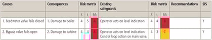 How to Link HAZOP and LOPA to Calculate a Safety Instrumented System