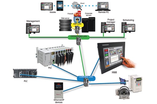 How HMI Technologies Enable Greater Remote Access to the Plant Floor