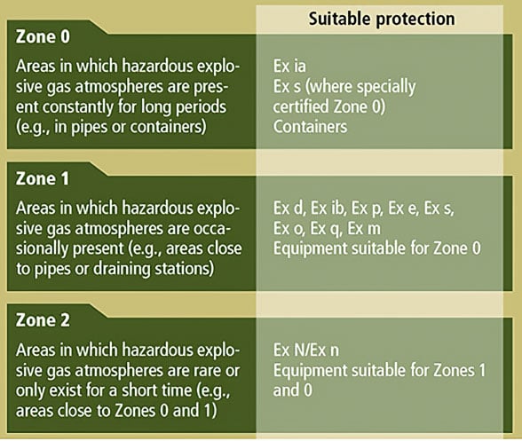 How to Design Industrial Control Panels for Hazardous Locations