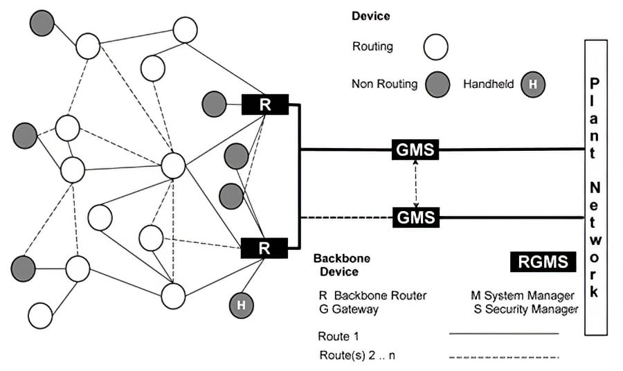 Analysis of Wireless Industrial Automation Standards: ISA-100.11a and WirelessHART