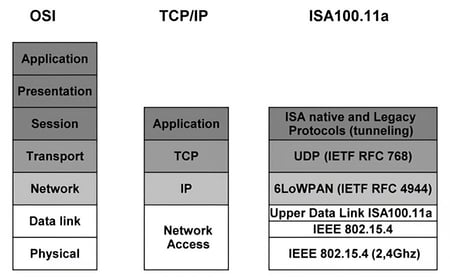 Analysis of Wireless Industrial Automation Standards: ISA-100.11a and ...