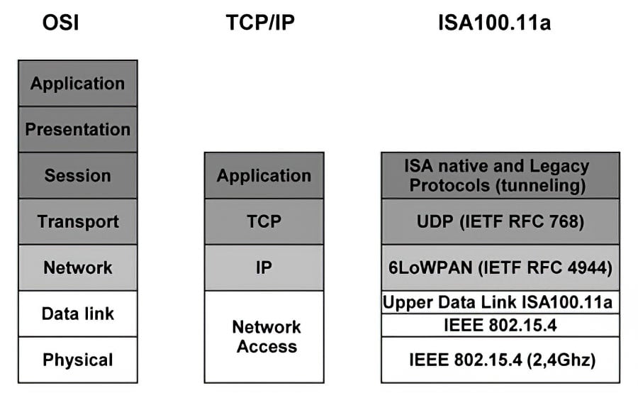 Analysis of Wireless Industrial Automation Standards: ISA-100.11a and WirelessHART