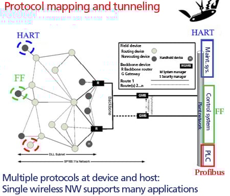 Field Wireless Networks: ISA100 and Other Wireless Technologies Making ...