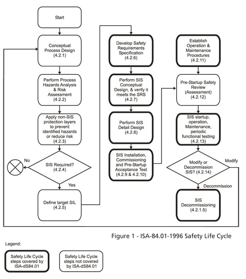 Understanding ISA-84 and Functional Safety in the Process Industries