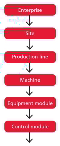 Reaching the Next Industrial Level with Packaging Machine Communication ...