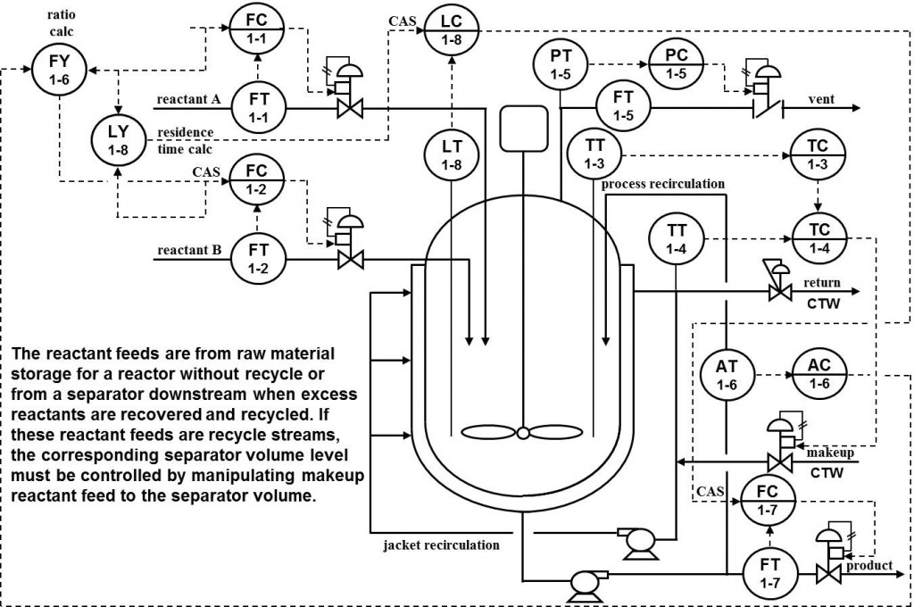 Achieving Tight Control of Single Phase Liquid Reactors