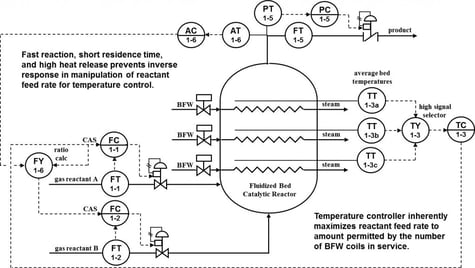 Getting the Most Out of Fluidized Bed Reactors
