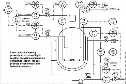 Optimizing Multiphase Reactors with a Single Phase Product