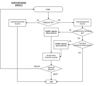 What Are Best Practices and Standards for Control Narratives?