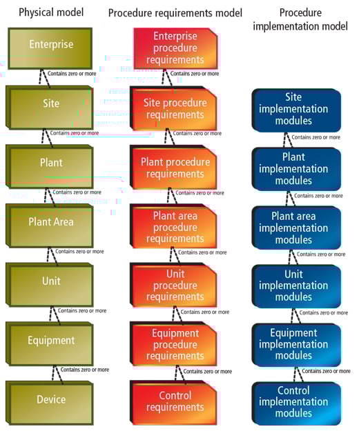How Procedure-Based Automation Can Enhance Alarm Management