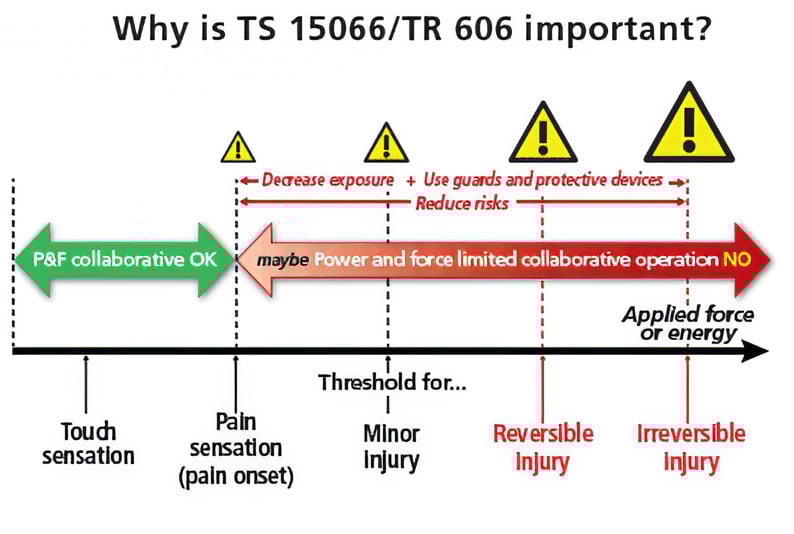 How Standards and New Technology Enable Humans and Robots to Work ...