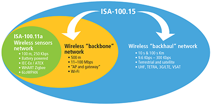 What Is the Next Generation of Process Automation Wireless Technology?