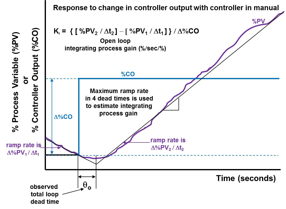 How to Better Understand Integrating and Runaway Process Dynamics