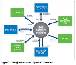How to Implement Process Analytical Technology in Pharmaceutical ...