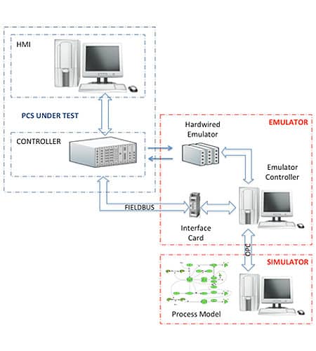 Process Control Systems for Industrial Applications