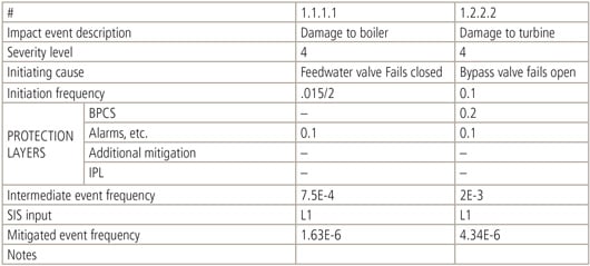 How to Link HAZOP and LOPA to Calculate a Safety Instrumented System
