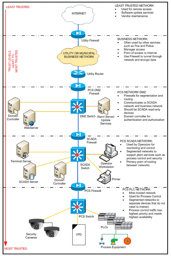 What Is a Good Security Approach to Water and Wastewater Process ...