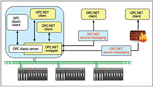 Why You Need to Increase Security for Legacy OPC Servers