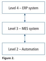 How to Integrate MES with Business Systems