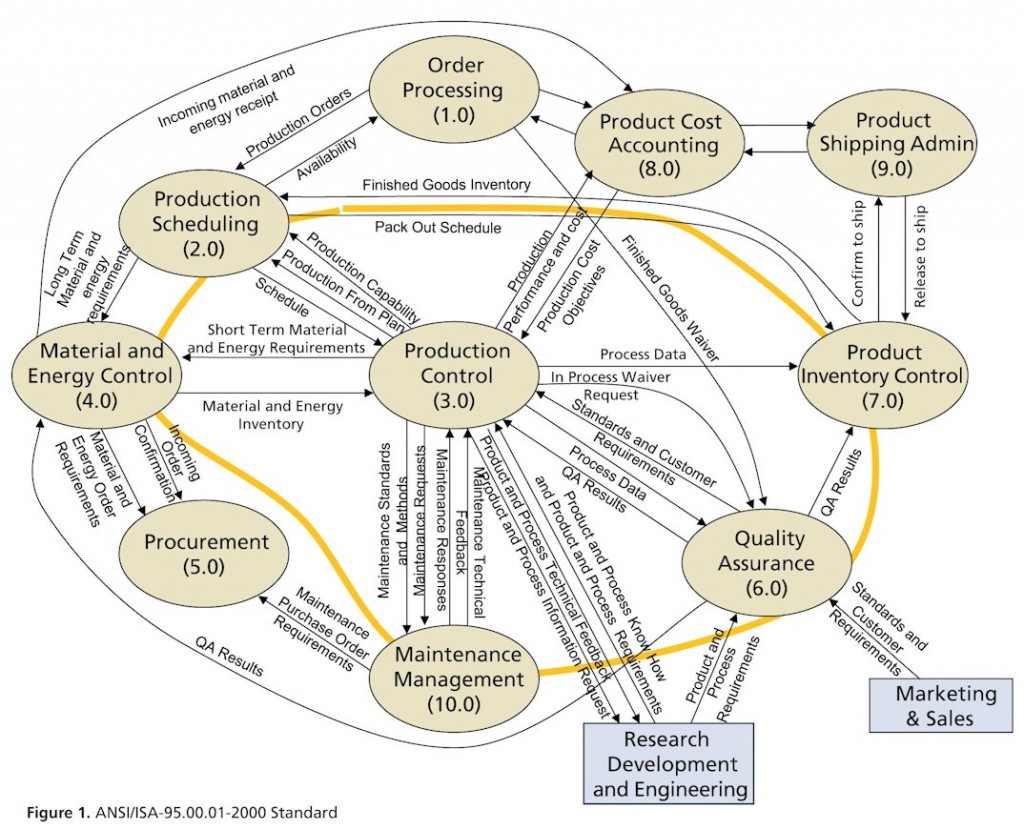 How to Integrate MES with Business Systems