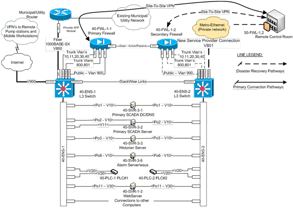 What Is a Good Security Approach to Water and Wastewater Process ...