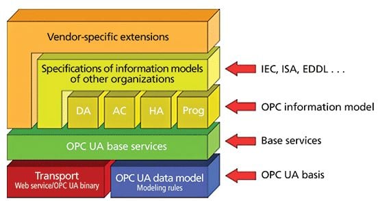 OPC Foundation Open Standards: Automation and Business Interoperability ...