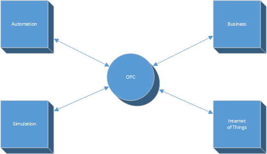 How to Get Started with Effective Use of OPC
