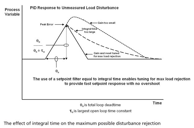 PID Controller Tuning Rules