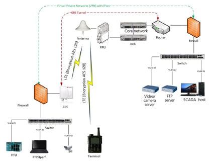 4G LTE Wireless Technology to Secure IACS
