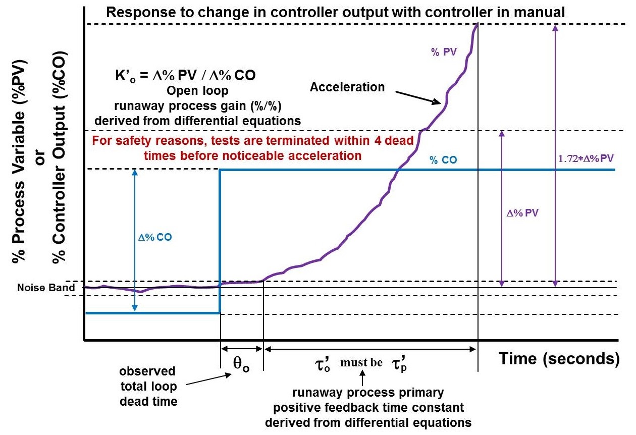 Solutions for Unstable Industrial Processes